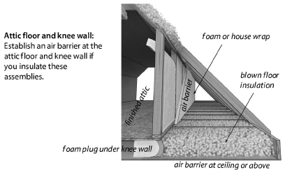 Insulating Attics and Roofs